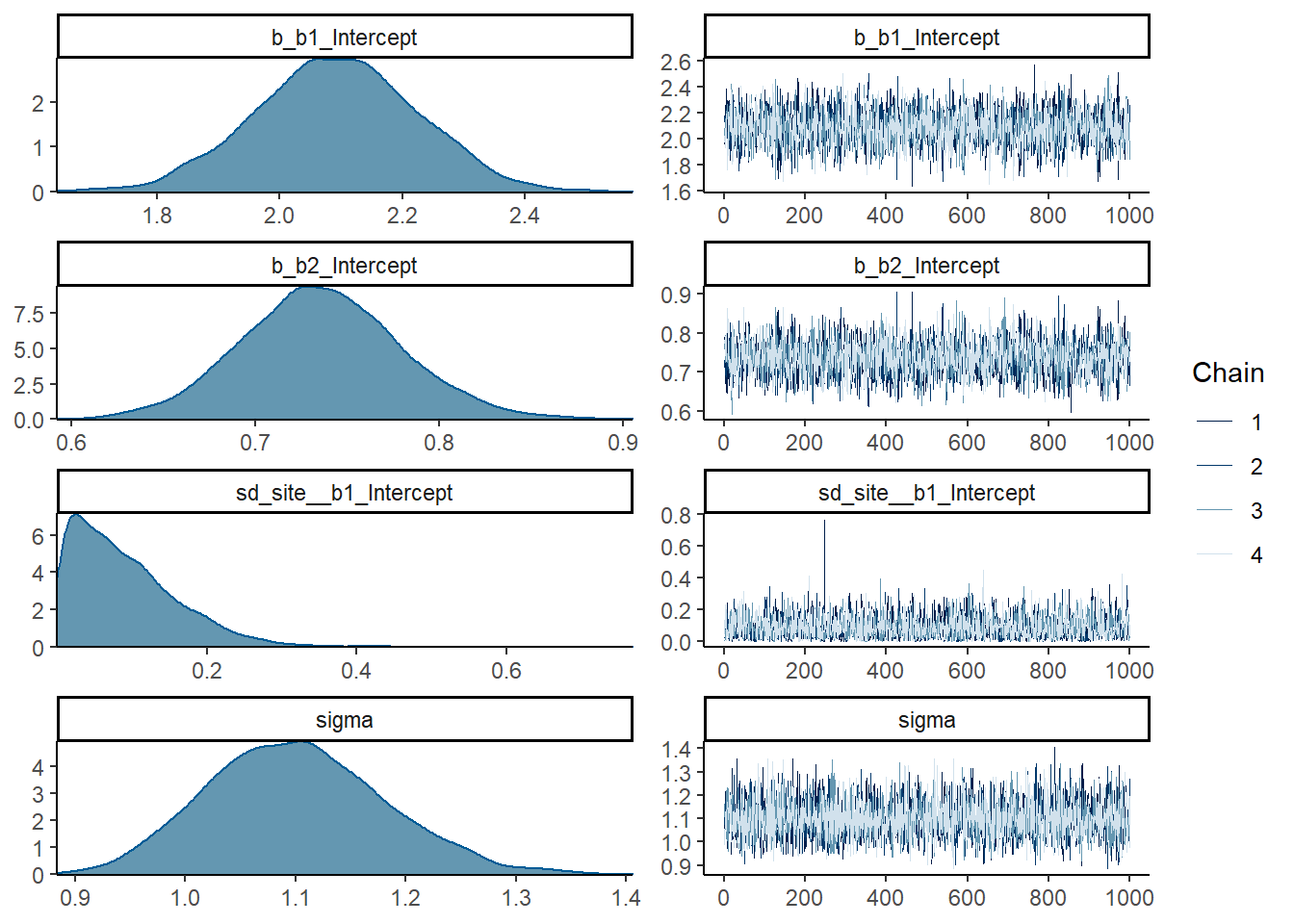 Stan and BRMS introduction | Fiona Seaton